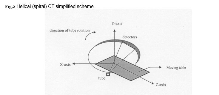 Chapter IX. Principles of Spiral CT - Radiological Services