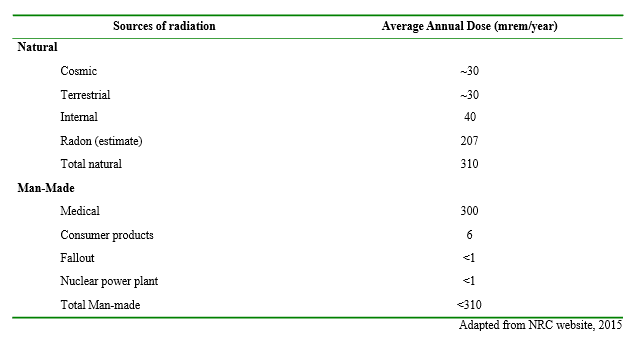 V. Natural and Man-Made Radiation Sources - Radiological Services